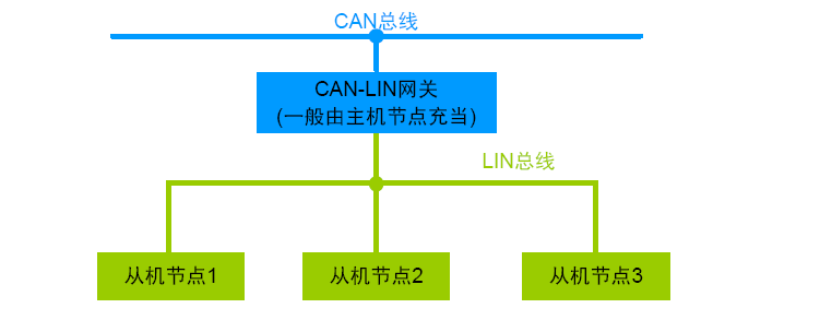 LDF转Excel；LDF转位定义；Excel转LDF；Excel转位定义；MatrixCreat（一）之LIN矩阵详解-CSDN博客
