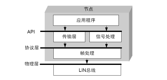 LDF转Excel；LDF转位定义；Excel转LDF；Excel转位定义；MatrixCreat（一）之LIN矩阵详解-CSDN博客
