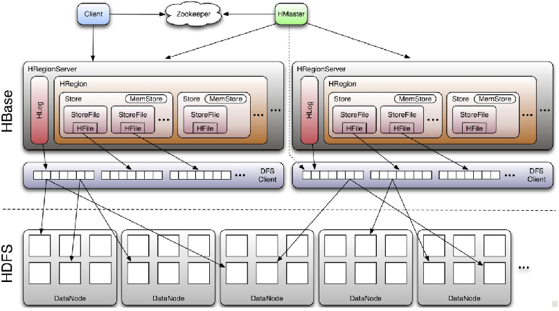 Hbase物理架构详解_hbase的物理存储结构-CSDN博客