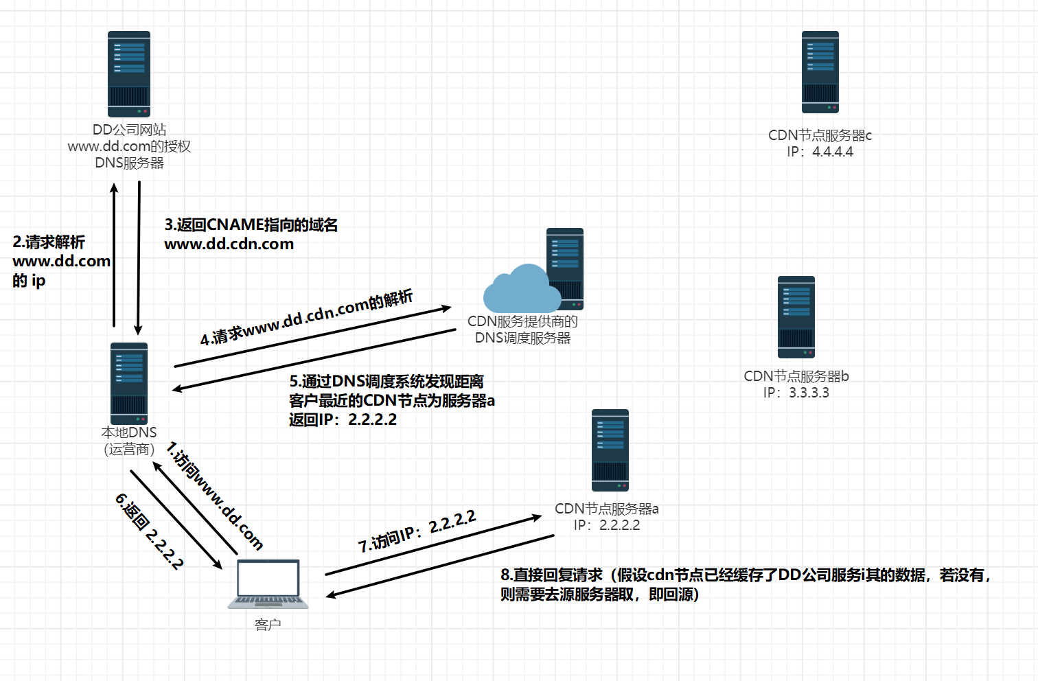 简单的解释下什么是CNAME？_YANGJIAN的博客-CSDN博客_cname