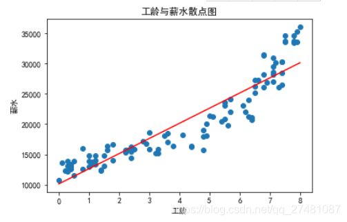 不同行业工龄与薪水的线性回归模型用线性回归模型估计工资wage与工龄exper的关 Csdn博客