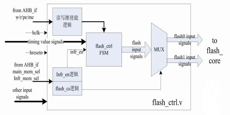 eFlash控制器设计-CSDN博客