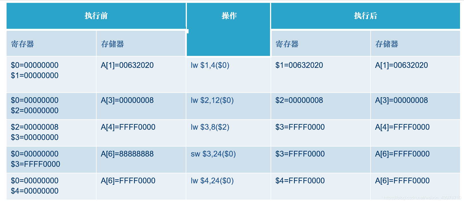 杭电计算机组成原理课程设计 实验八 存储器设计实验杭电计算机组成原理实验 Csdn博客