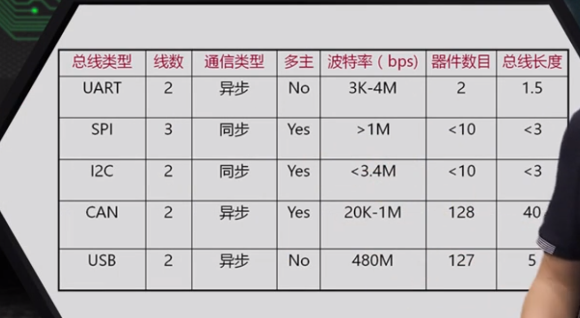 UART/SCI概念部分课堂随笔——《ARM微控制器与嵌入式系统》_sci与urat-CSDN博客