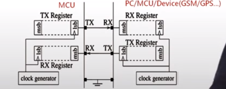 UART/SCI概念部分课堂随笔——《ARM微控制器与嵌入式系统》_sci与urat-CSDN博客
