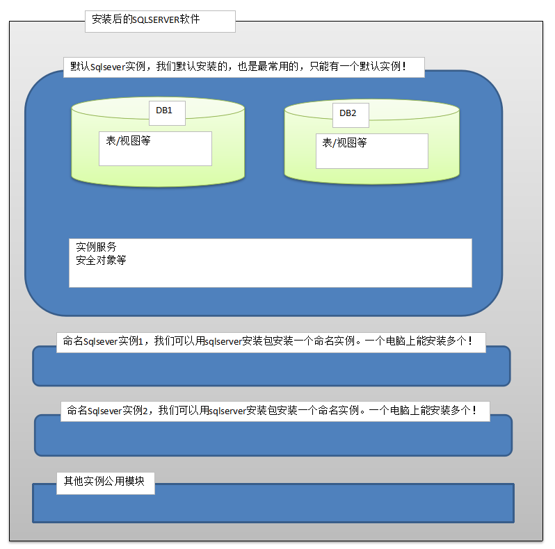 Sqlserver：什么是数据库实例？数据库实例是什么 Csdn博客 