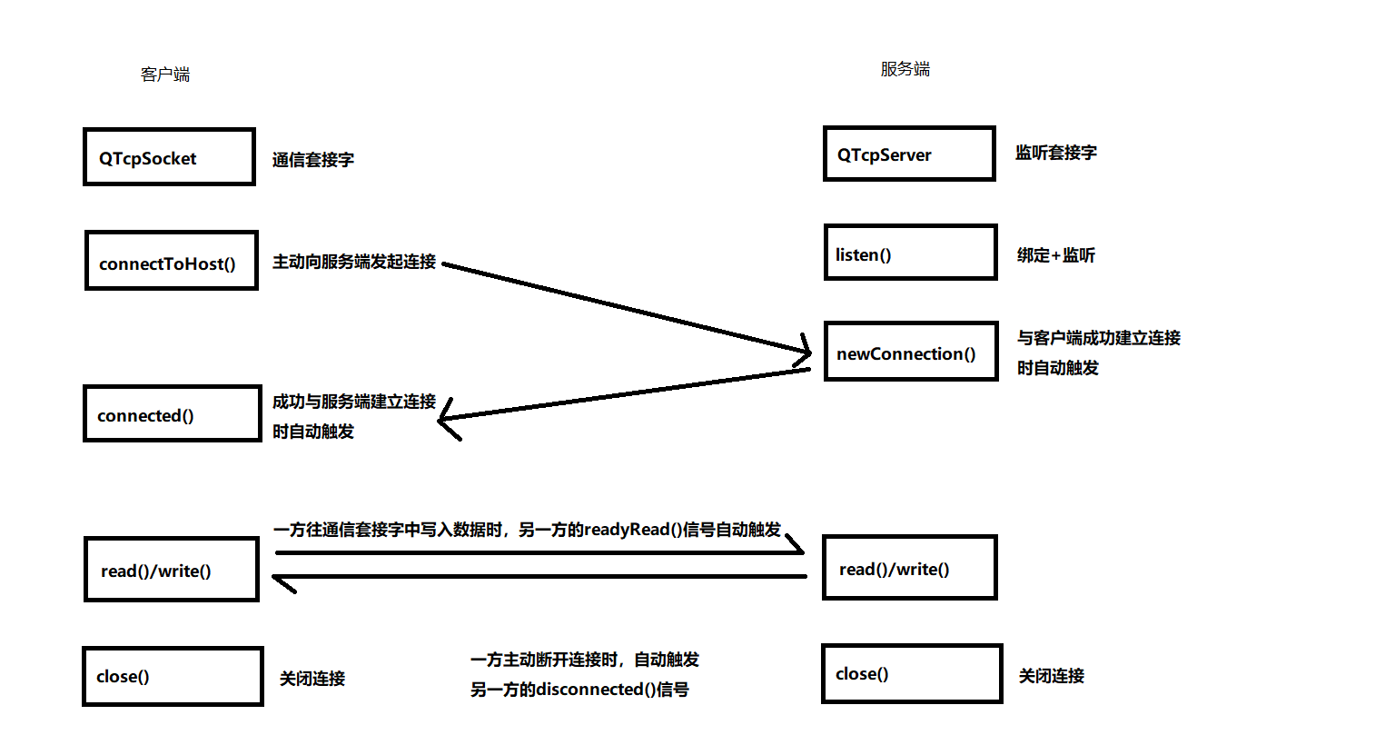 Qt学习（十四）—— 网络通信之TCP_qt listen-CSDN博客