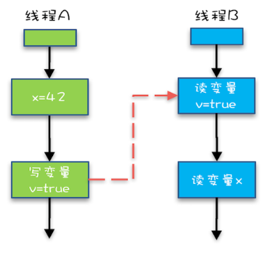 【多线程】Volatile和Happens-Before原则_volatile happen-before-CSDN博客
