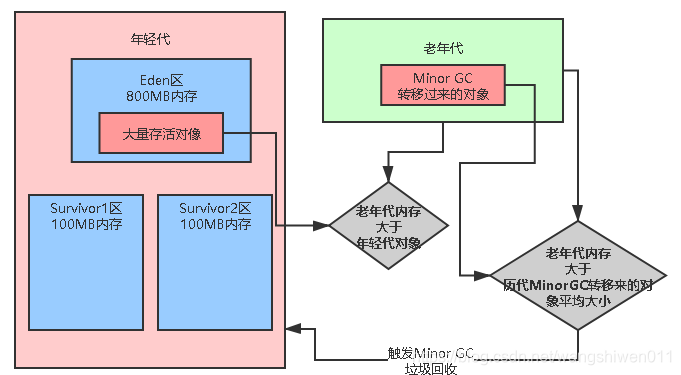 Jvm中年轻代里的对象什么情况下进入老年代?以及老年代垃圾回收算法 标记整理算法哪些情况对象会直接进入老年代 Csdn博客