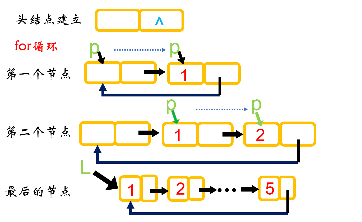 数据结构：约瑟夫环加强版（每出局一人密码便会更改一次）（C语言 单链表）_约瑟夫问题加强版-CSDN博客