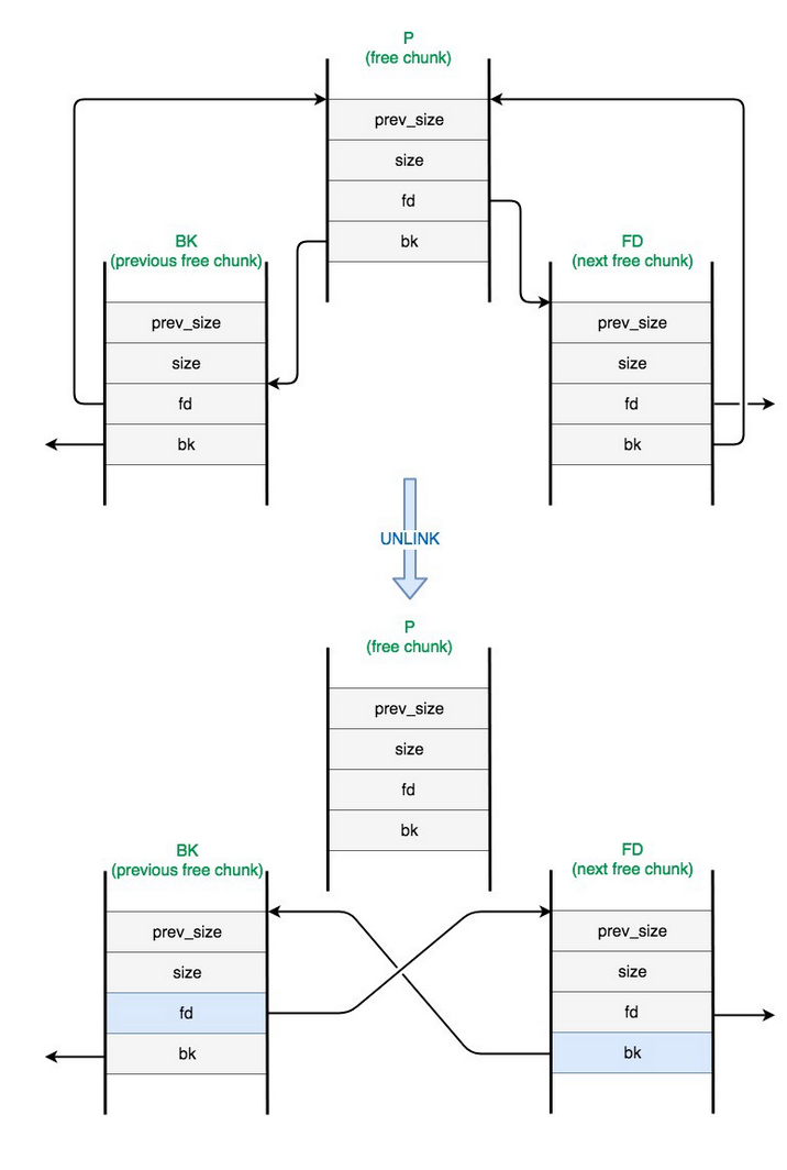 Exploit-Exercise之Protostar-heap-CSDN博客