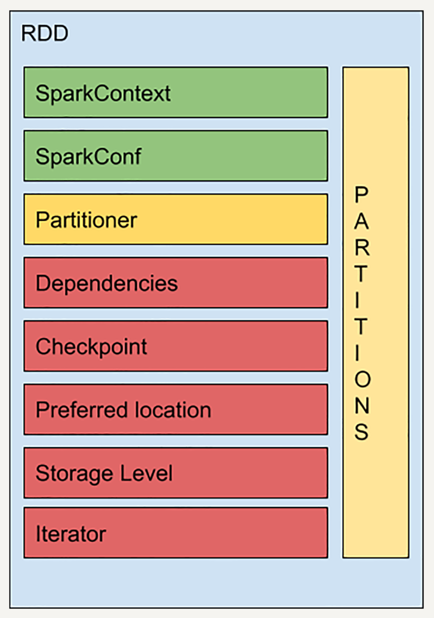 什么是 RDD ？_rdd l-CSDN博客