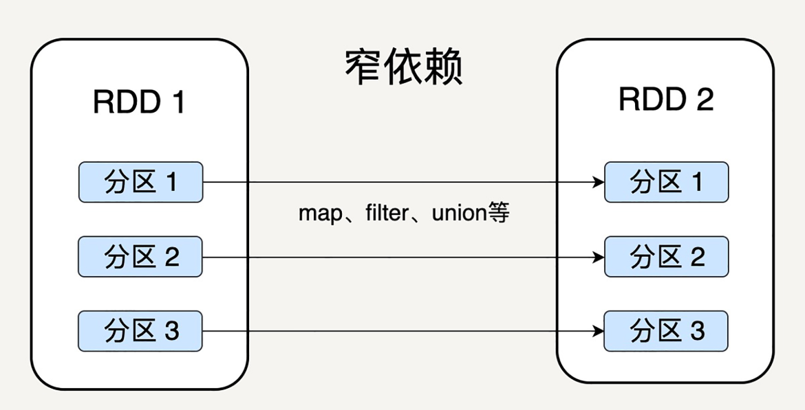 什么是 RDD ？_rdd l-CSDN博客