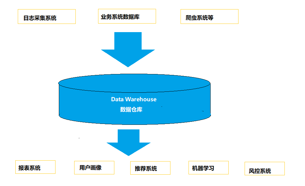 浅谈数据仓库（DATA WAREHOUSE）_数据仓 ned house查询-CSDN博客