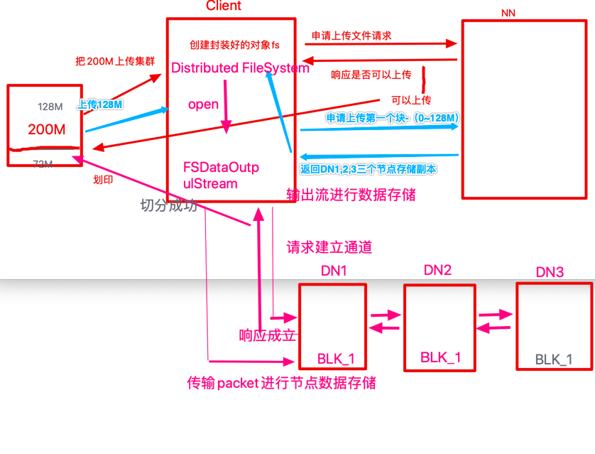 Hdfs 读写流程图解and上传and下载and网络拓扑andsecondary Namenode与 Namenode 之间关系（重点干货）hdfs包含的图像描述步骤 Csdn博客 