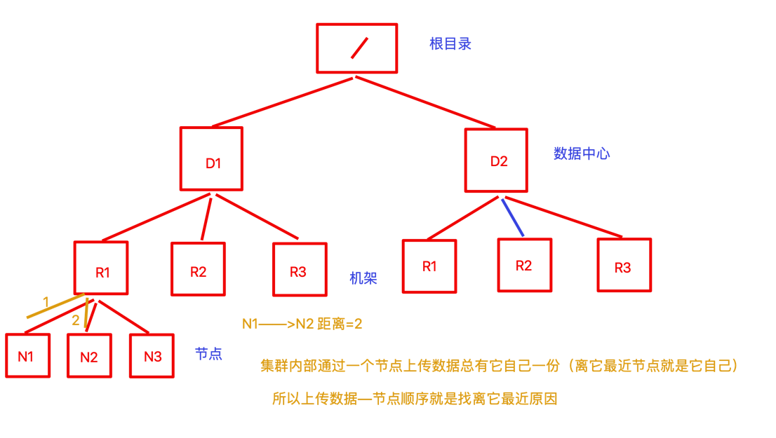 Hdfs 读写流程图解and上传and下载and网络拓扑andsecondary Namenode与 Namenode 之间关系（重点干货）hdfs包含的 