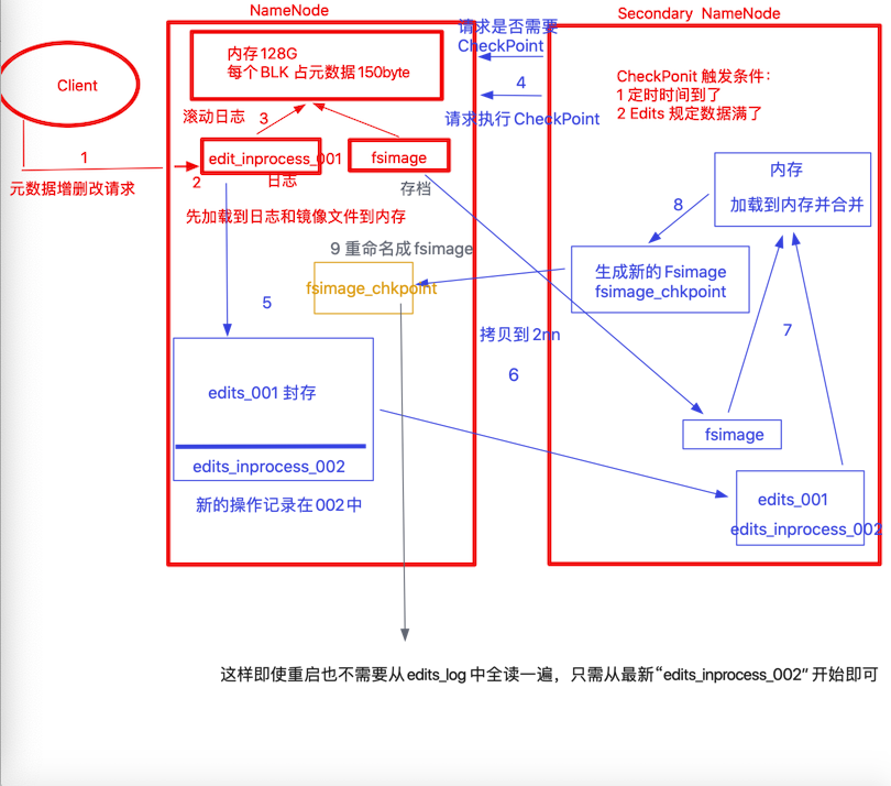 HDFS 读写流程图解&上传&下载&网络拓扑&Secondary NameNode与 NameNode 之间关系（重点干货）_hdfs包含的 ...