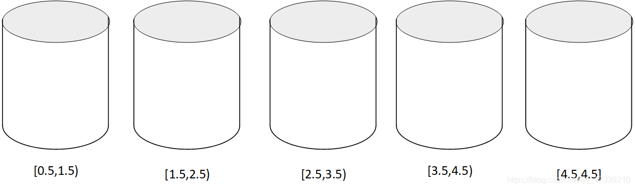 桶排序的java实现 Csdn博客