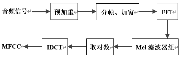 语音信号特征提取——梅尔频率倒谱系数MFCC（含Matlab代码）_matlab 求梅尔倒谱系数-CSDN博客