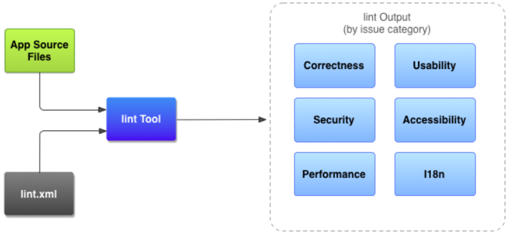使用Lint检查提高代码质量-CSDN博客