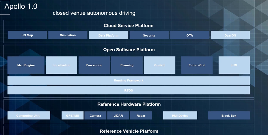 Apollo自动驾驶进阶课（2）——Apollo开源模块_apollo的v2x模块只是进行了v2x障碍物关联吗-CSDN博客