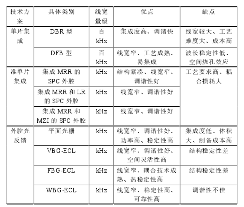 可调谐半导体激光器的窄线宽测试及压缩_dbr-ld的光谱线宽窄不窄-CSDN博客