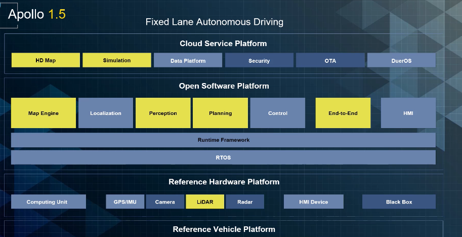 Apollo自动驾驶进阶课（2）——Apollo开源模块_apollo的v2x模块只是进行了v2x障碍物关联吗-CSDN博客
