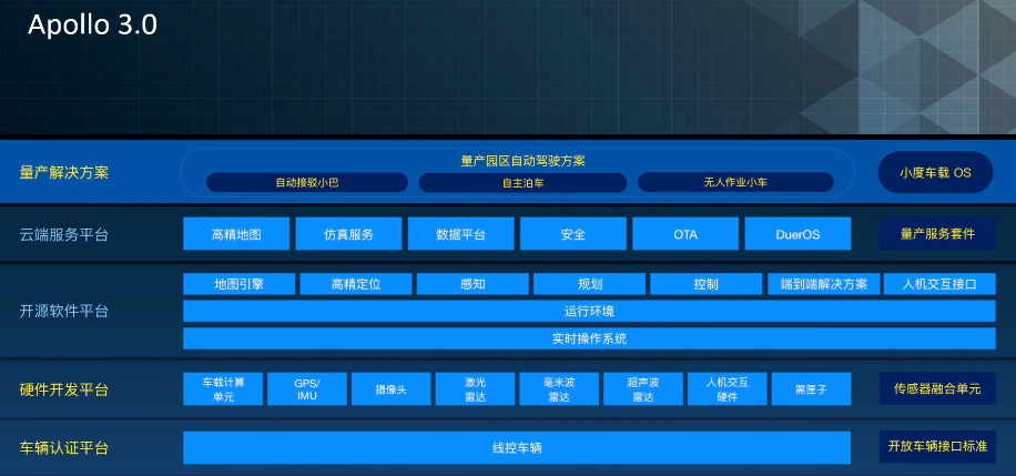 Apollo自动驾驶进阶课（2）——Apollo开源模块_apollo的v2x模块只是进行了v2x障碍物关联吗-CSDN博客