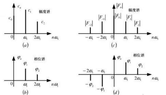 Understanding of amplitude spectrum and phase spectrum - Programmer Sought