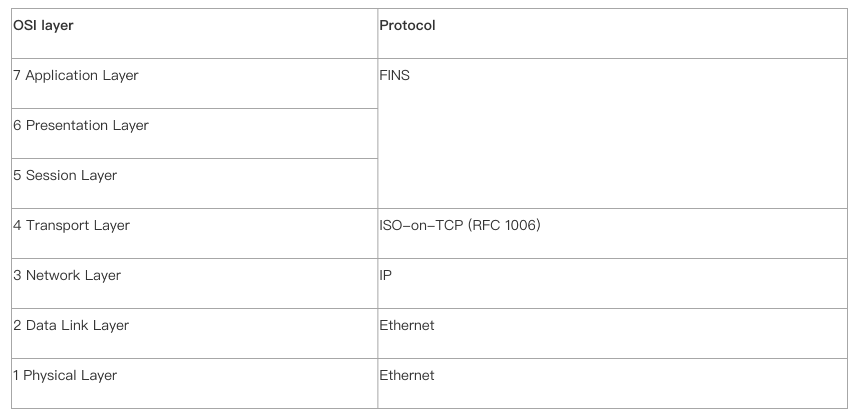 OMRON-FINS(TCP)协议详细解析和攻击_fins协议-CSDN博客