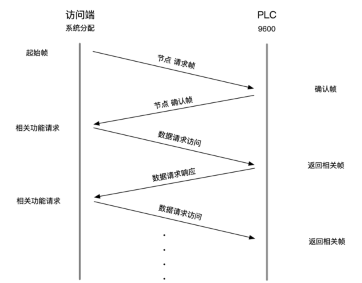Omron Finstcp协议详细解析和攻击fins协议 Csdn博客 