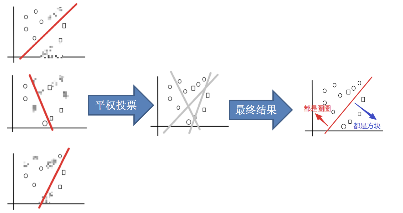机器学习算法------5.2 Bagging（Bagging集成原理、随机森林构造过程、随机森林api介绍、随机森林预测案例、bagging ...