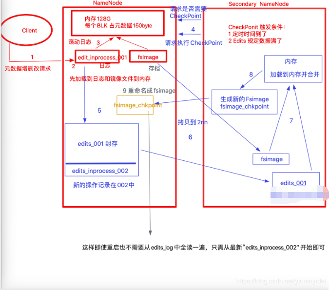 Hdfs 读写流程图解and上传and下载and网络拓扑andsecondary Namenode与 Namenode 之间关系（重点干货） Hdfs包含的图像描述步骤 Csdn博客