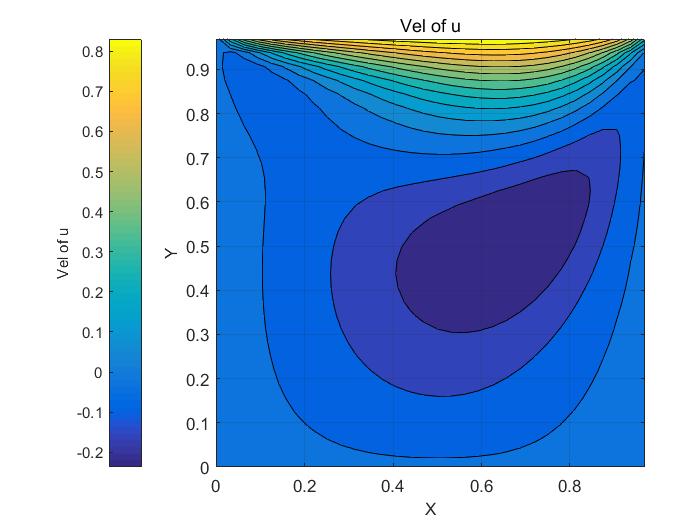 （CFD）投影法求解二维不可压缩N-S方程_二维ns方程-CSDN博客