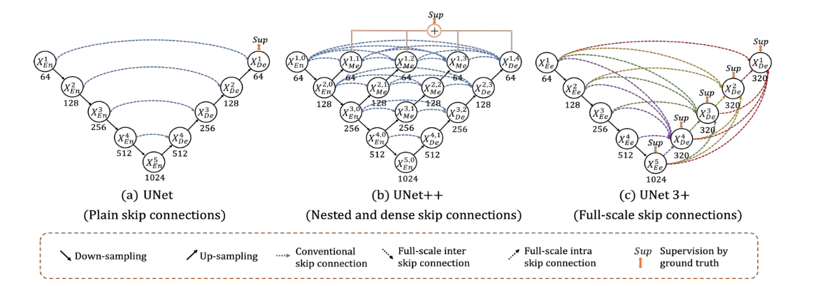 Evolution of unet - Programmer Sought