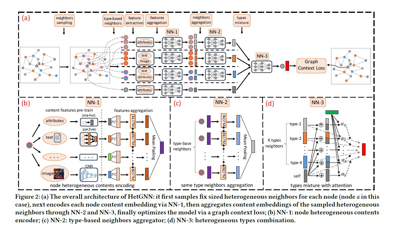 【KDD 2019】Heterogeneous Graph Neural Network_simple and efficient heterogeneous graph neural ne ...