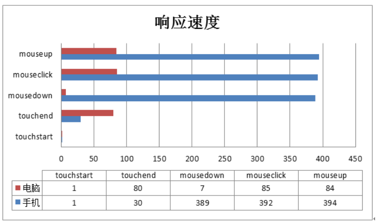 移动端touch事件和鼠标事件_移动端能触发mousedown吗-CSDN博客
