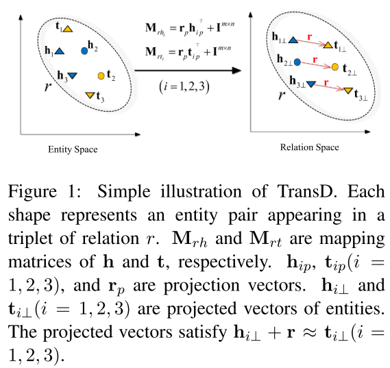 TransD：通过动态映射矩阵嵌入（知识图谱嵌入）ACL 2015_transd模型的-CSDN博客