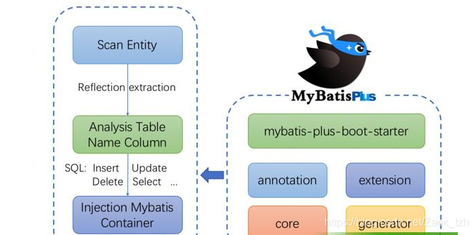 Mybatis Plus(一)安装配置、基本用法mybatis Plus安装教程教程 Csdn博客 7116