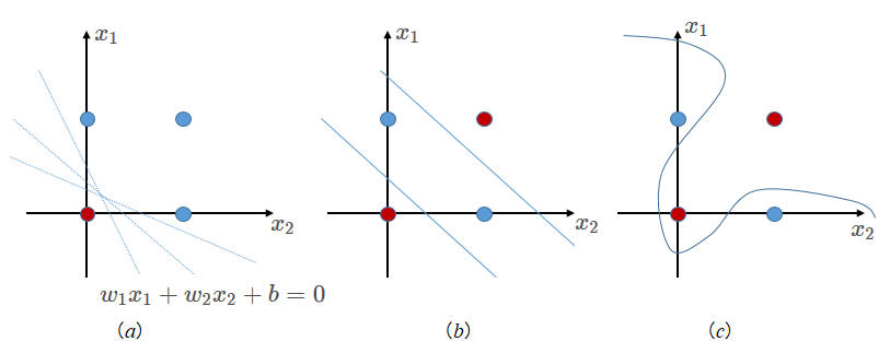 感知器(perceptron)模型分析及实现_感知器模型-CSDN博客