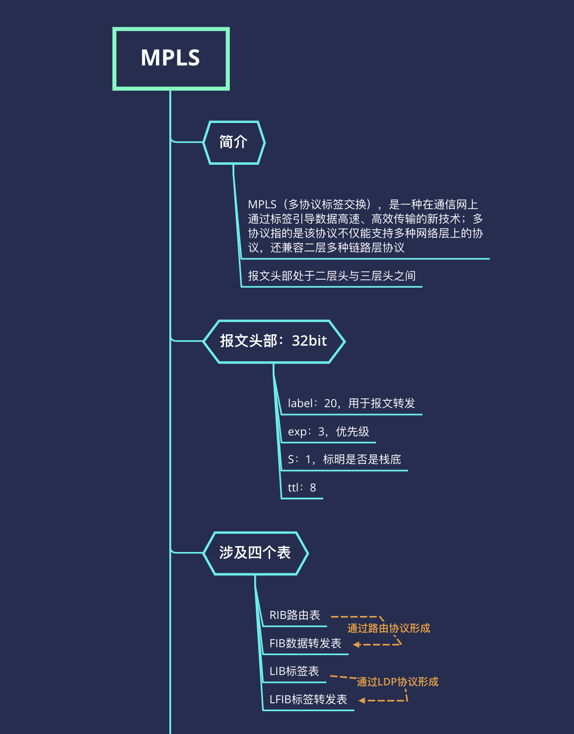 MPLS中RIB、FIB、LIB、LFIB的区别与联系_mpls lfib-CSDN博客