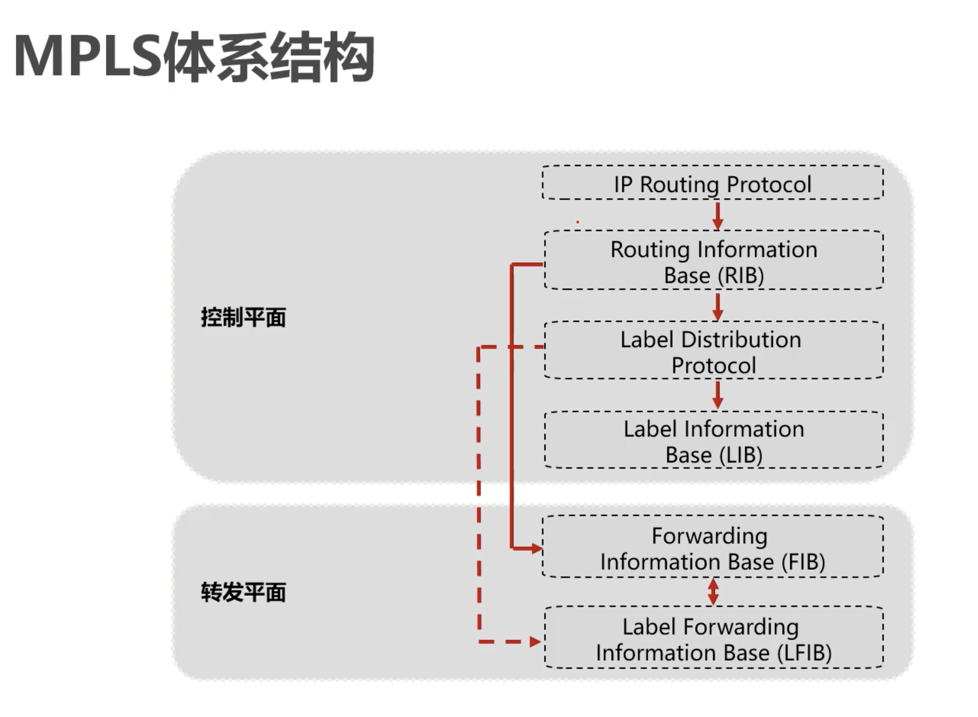 MPLS中RIB、FIB、LIB、LFIB的区别与联系_mpls lfib-CSDN博客