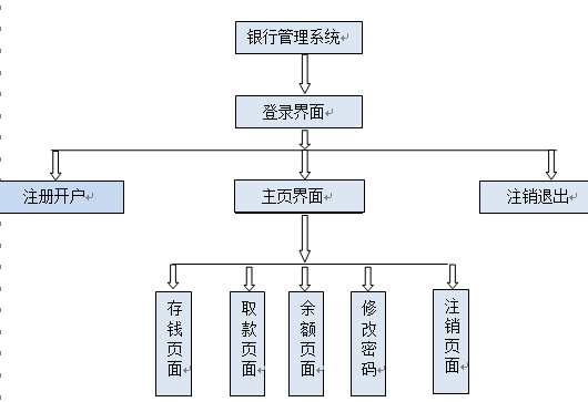 模拟atm机存取款管理系统设计（c）hope Lucky的博客 Csdn博客模拟atm机存取款管理系统设计 