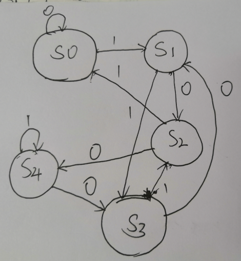 一天一道verilog编程题（三）用verilog语言描述有一个输入序列位宽1bit长度为16每个时钟沿向左移一位每当 Csdn博客