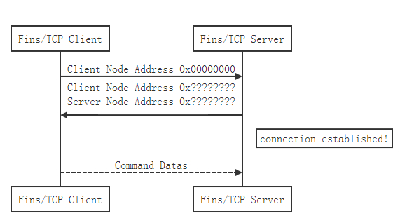 OMRON-FINS(TCP)协议详细解析和攻击_fins协议-CSDN博客