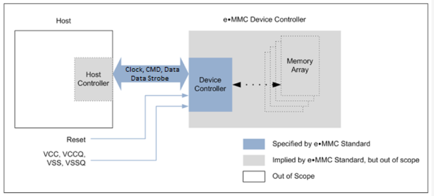 2. eMMC概述_vccq-CSDN博客
