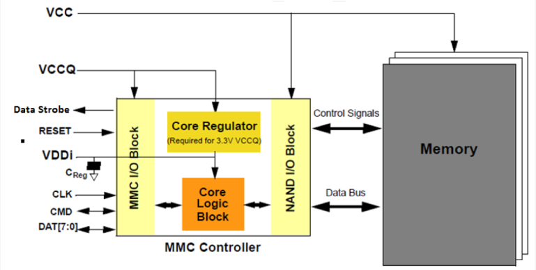 2. eMMC概述_vccq-CSDN博客