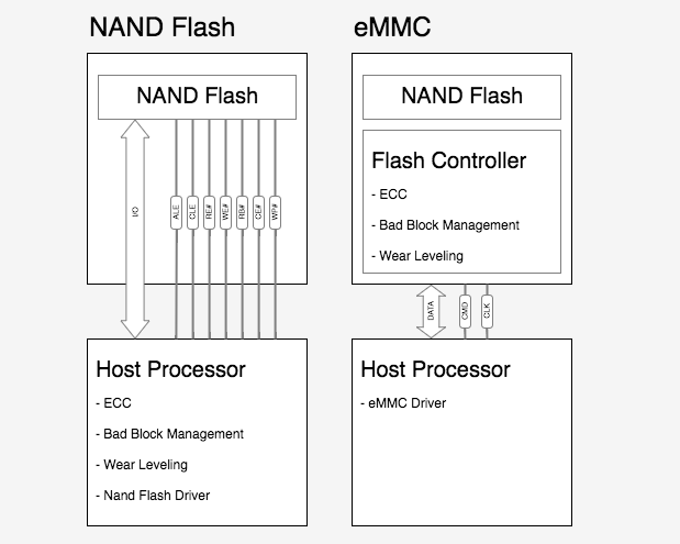 2. eMMC概述_vccq-CSDN博客