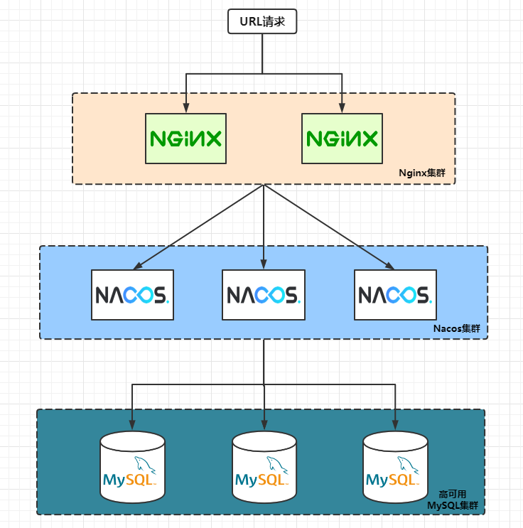 Nacos 集群搭建和持久化配置(Linux)_扛麻袋的少年的博客-CSDN博客_nacos集群配置