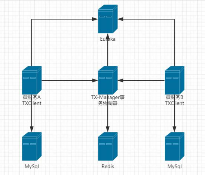 TX-LCN分布式事务框架(原理、案例、源码)_奥迪的博客-CSDN博客_tx-lcn 原理